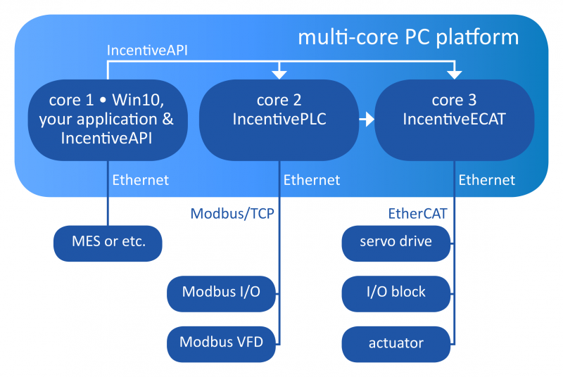 IncentiveAPI for C#, C++ and VB.Net • Control Technology Corporation