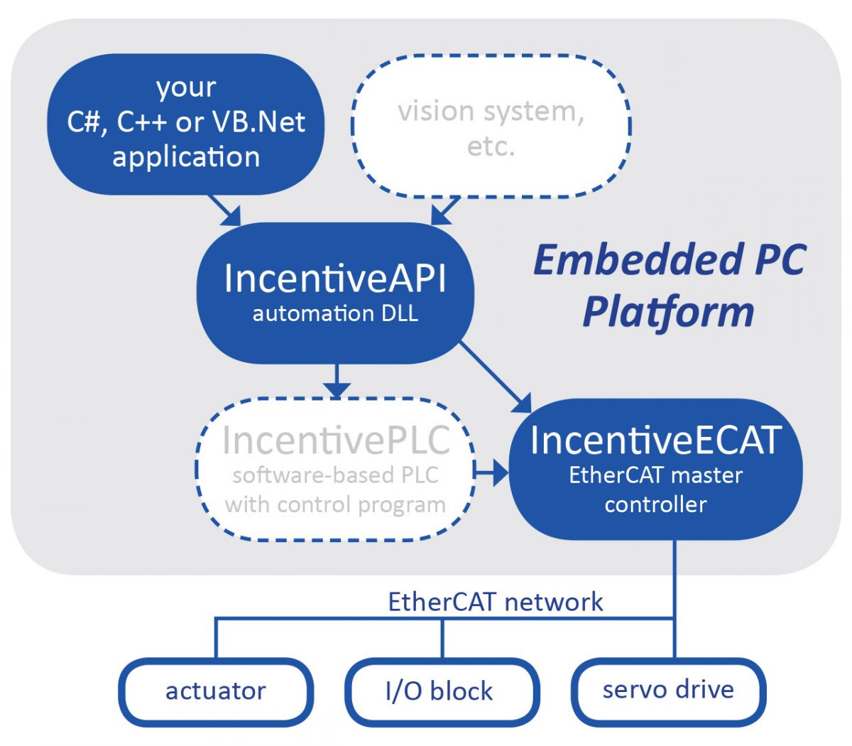 EtherCAT for PC-Based Motion Control • Control Technology Corporation