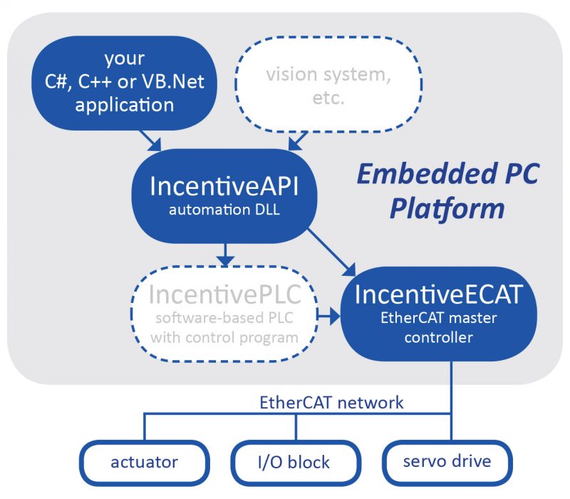 EtherCAT for PC-Based Motion Control • Control Technology Corporation