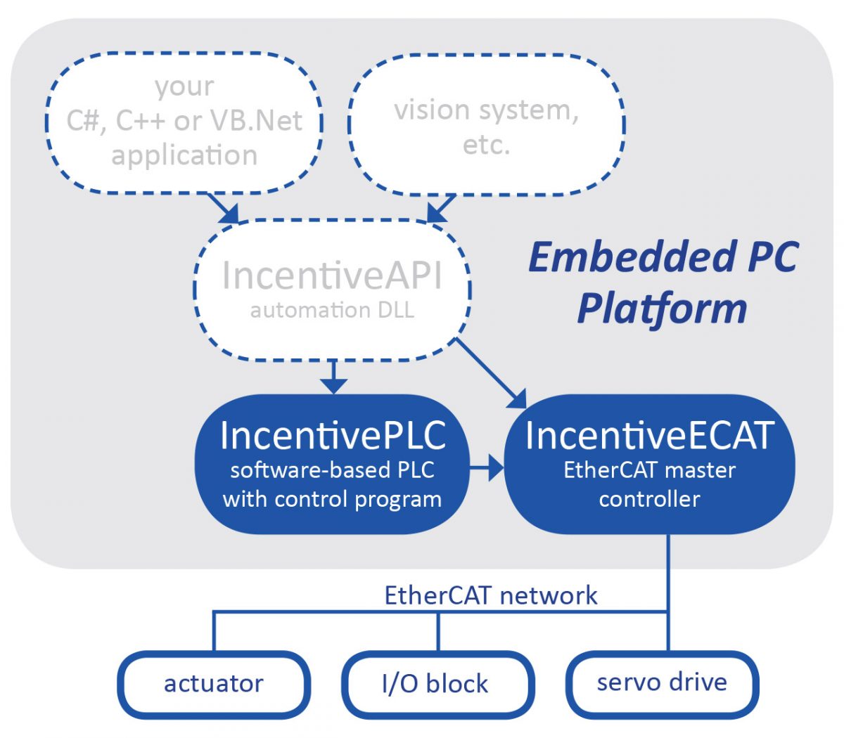 EtherCAT for PC-Based Motion Control • Control Technology Corporation