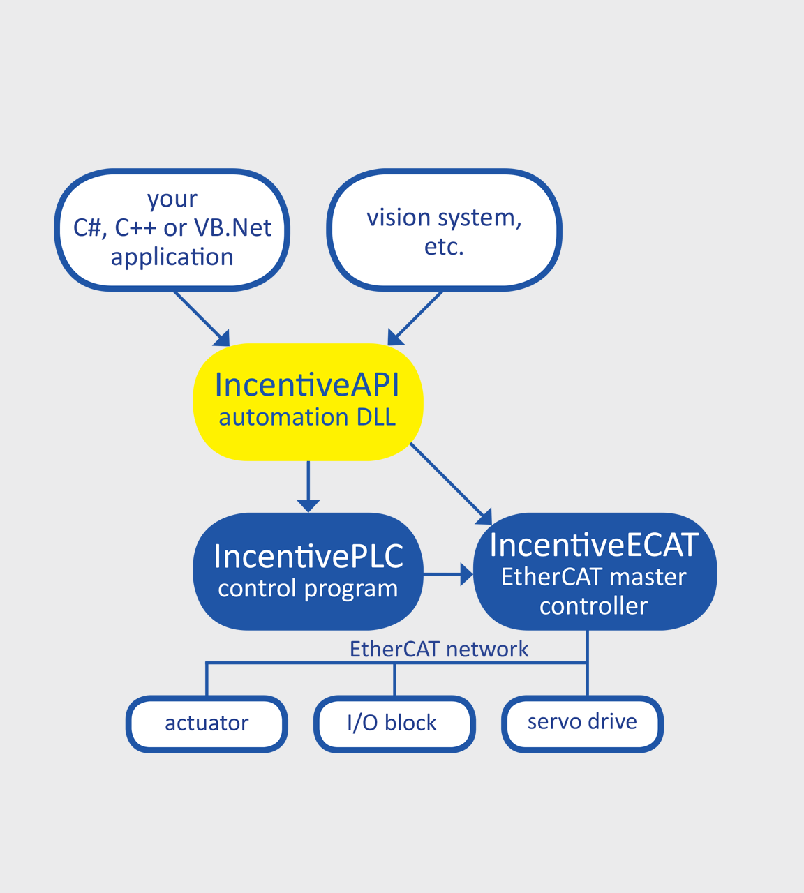 Motion Control and I/O Control via IncentiveAPI • Control Technology ...